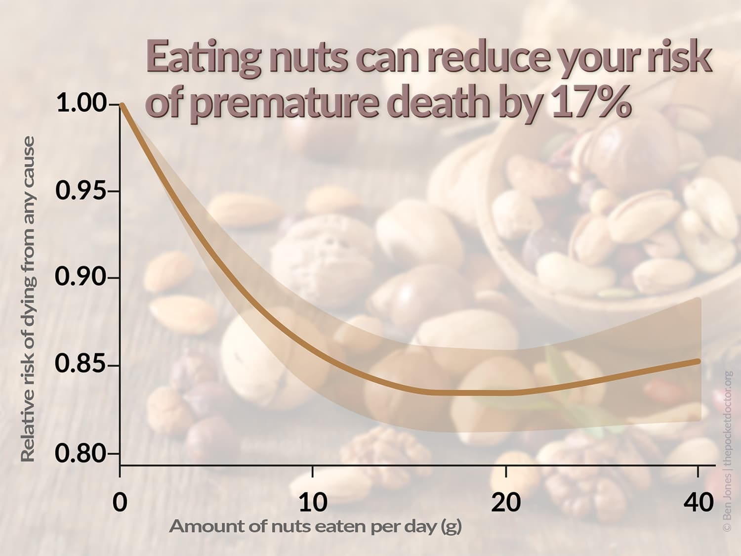 How Eating Nuts Daily Can Cut Your Risk of Early Death