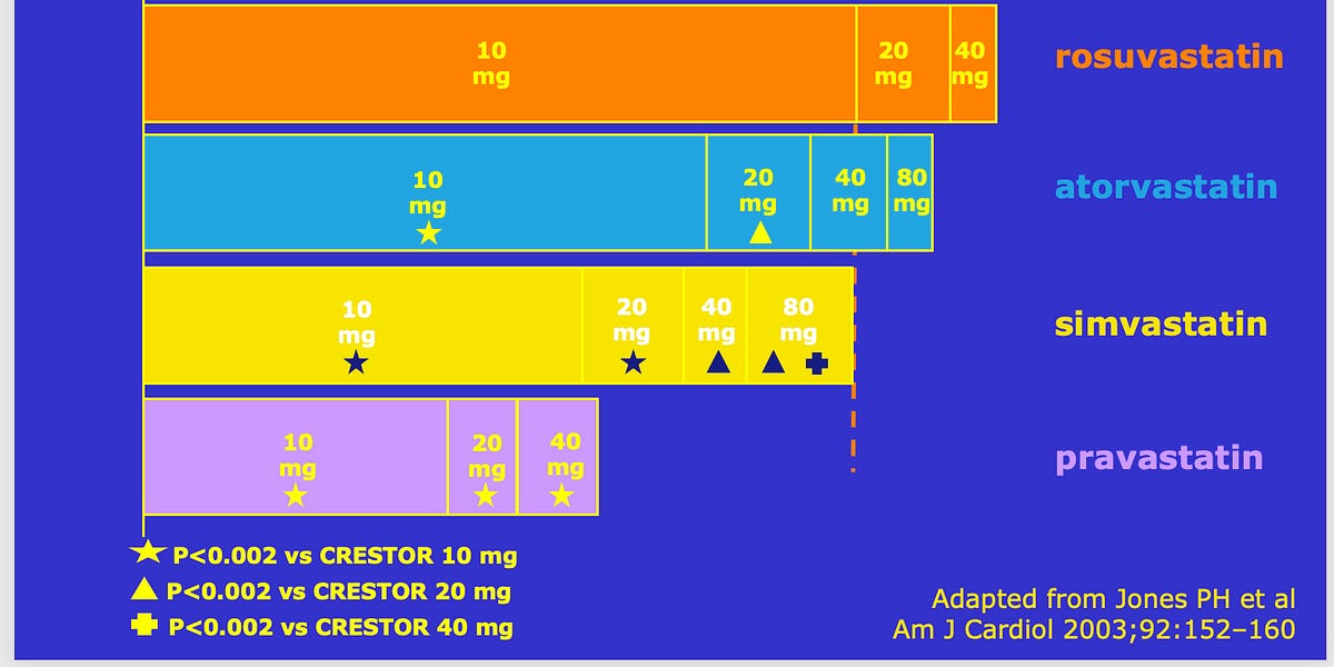 The Statin Rule of 6 - by Paul D. Thompson, MD