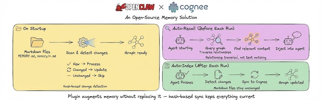 OpenClaw’s Memory Is Broken. Here’s how to fix it