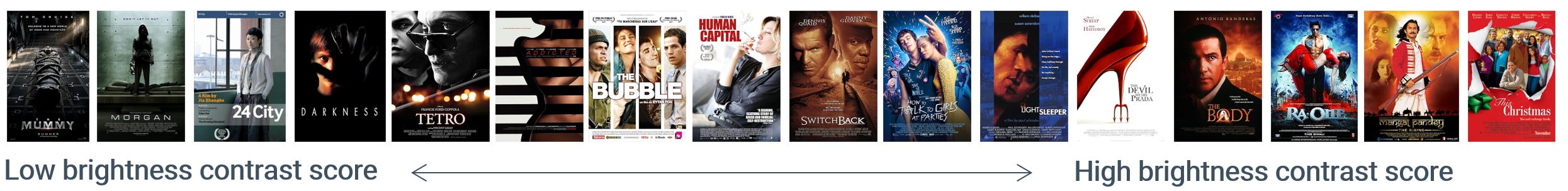 Which colours dominate movie posters and why?