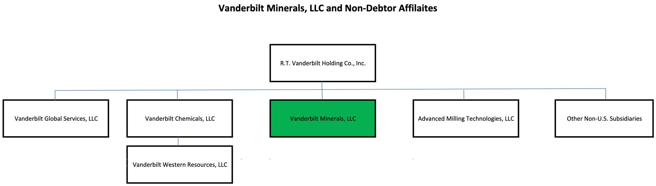 💥New Chapter 11 Bankruptcy Filing - Vanderbilt Minerals, LLC💥