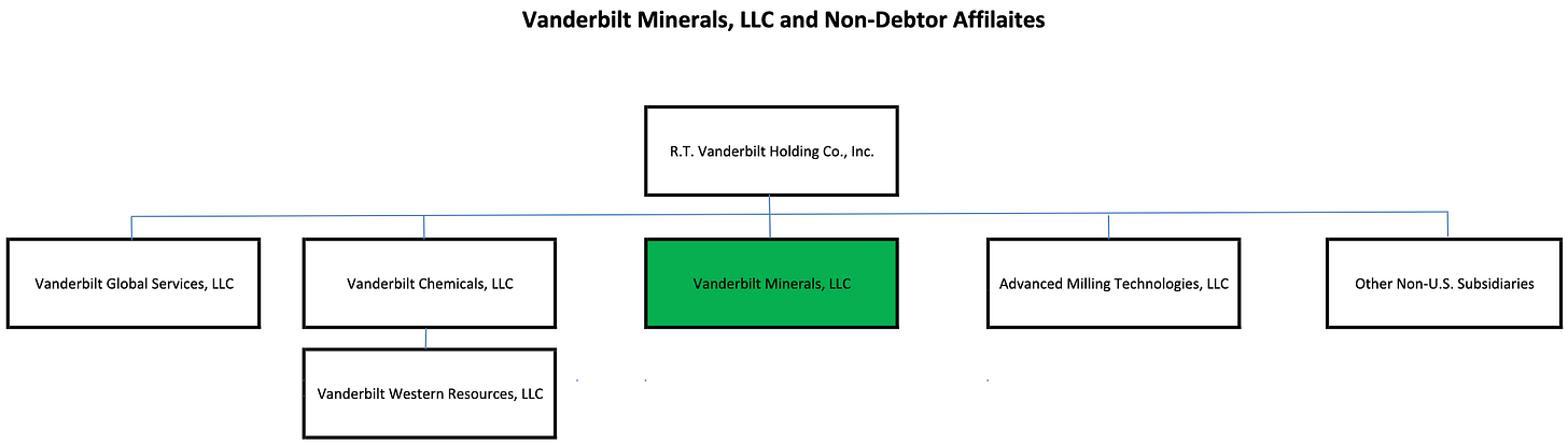 💥New Chapter 11 Bankruptcy Filing - Vanderbilt Minerals, LLC💥