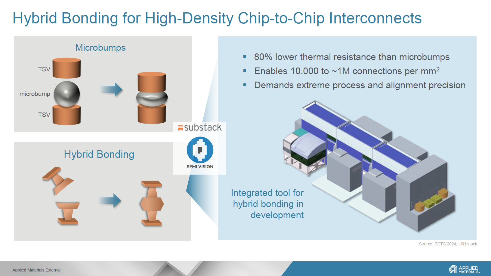 Hybrid Bonding: The Next Frontier in Semiconductor Interconnects