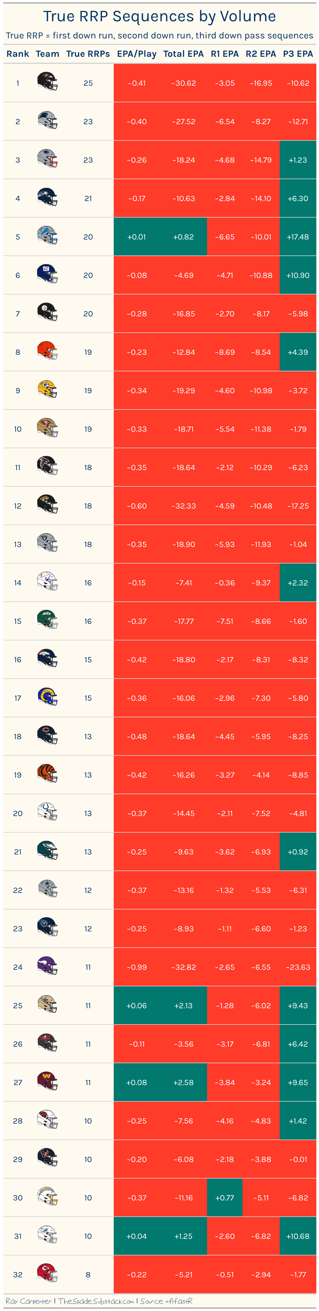 Run-Run-Pass Sequences in the 2025 NFL Season