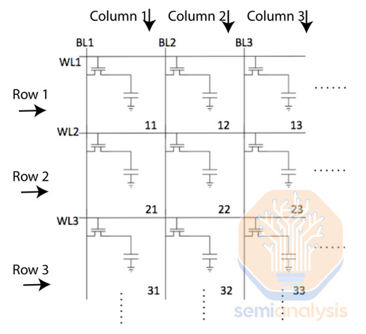 The Memory Wall: Past, Present, and Future of DRAM