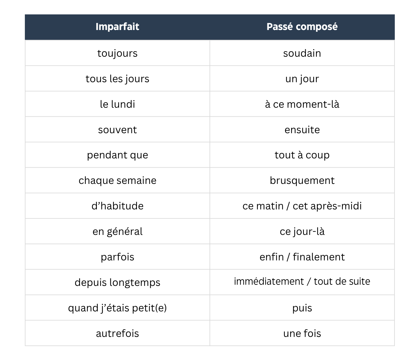 Imparfait vs Passé composé - by Timothée