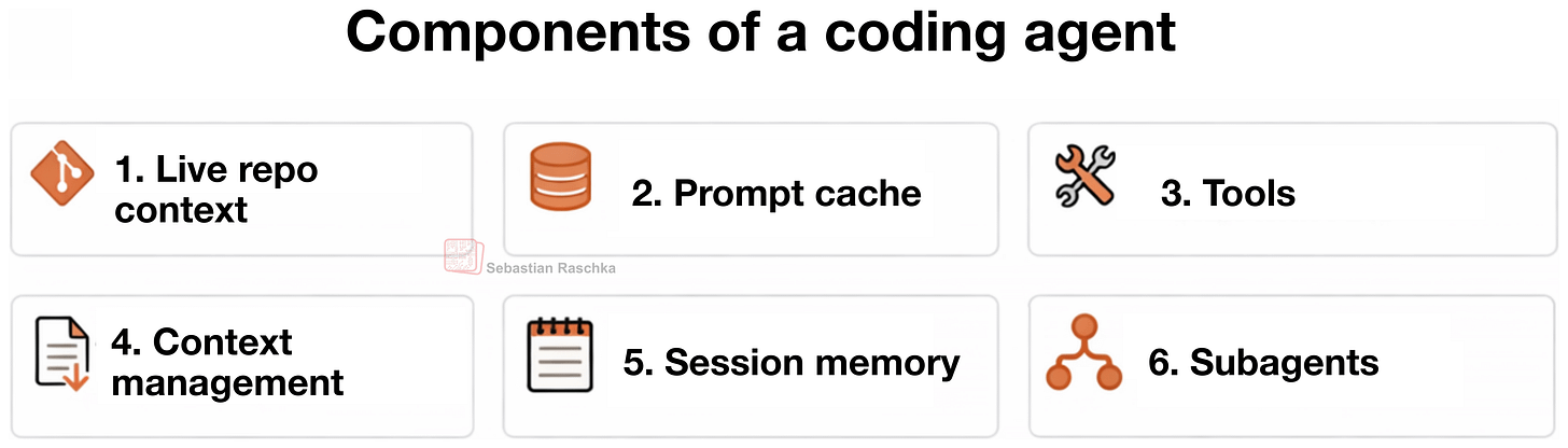 Components of A Coding Agent - by Sebastian Raschka, PhD