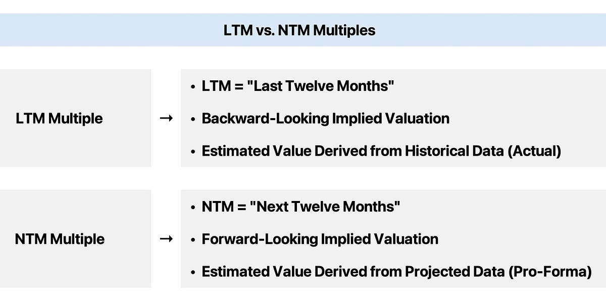 Technical Deep Dive #43 - LTM vs. NTM for Metrics, Valuation, and ...
