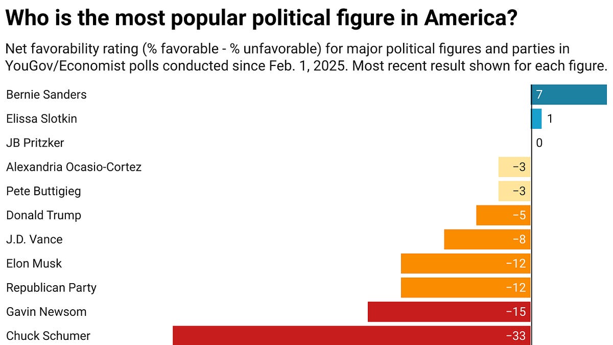Who is the most popular U.S. elected official?
