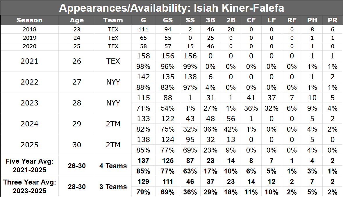 2026 Free Agent Evaluation: Isiah Kiner-Falefa