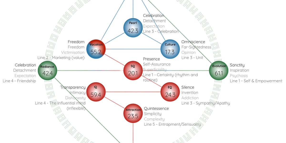 The Gene Keys Explained - by Carolina Baffigo