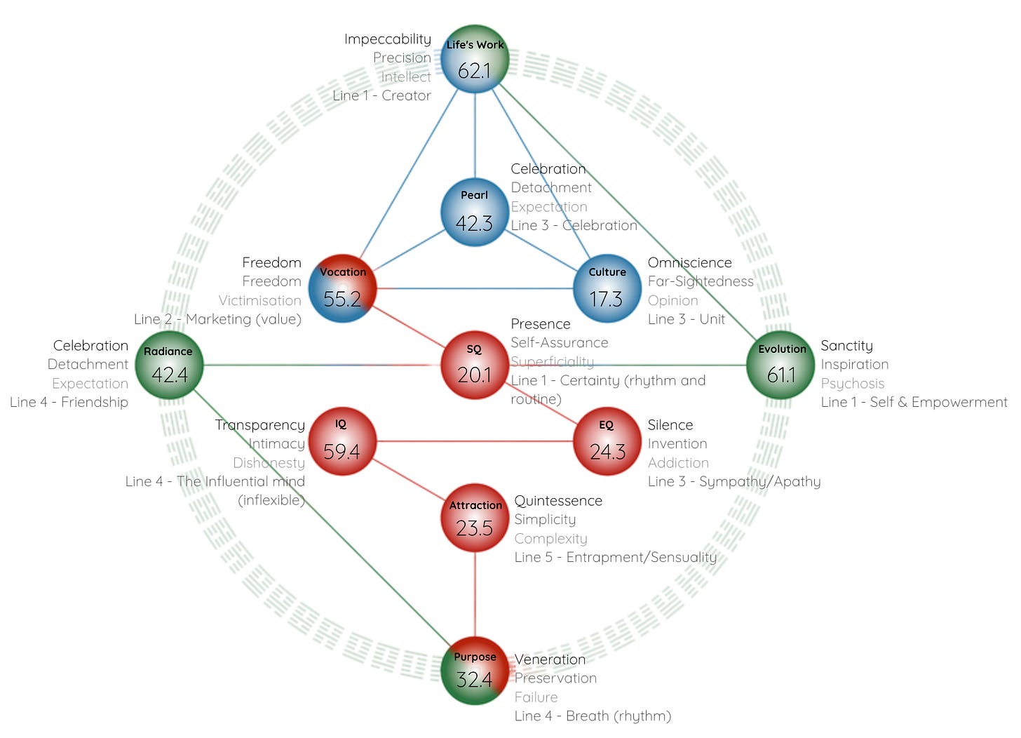 The Gene Keys Explained - by Carolina Baffigo