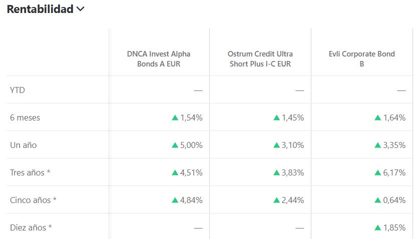 #23 DNCA Invest Alpha Bonds - by Ricardo Coronilla
