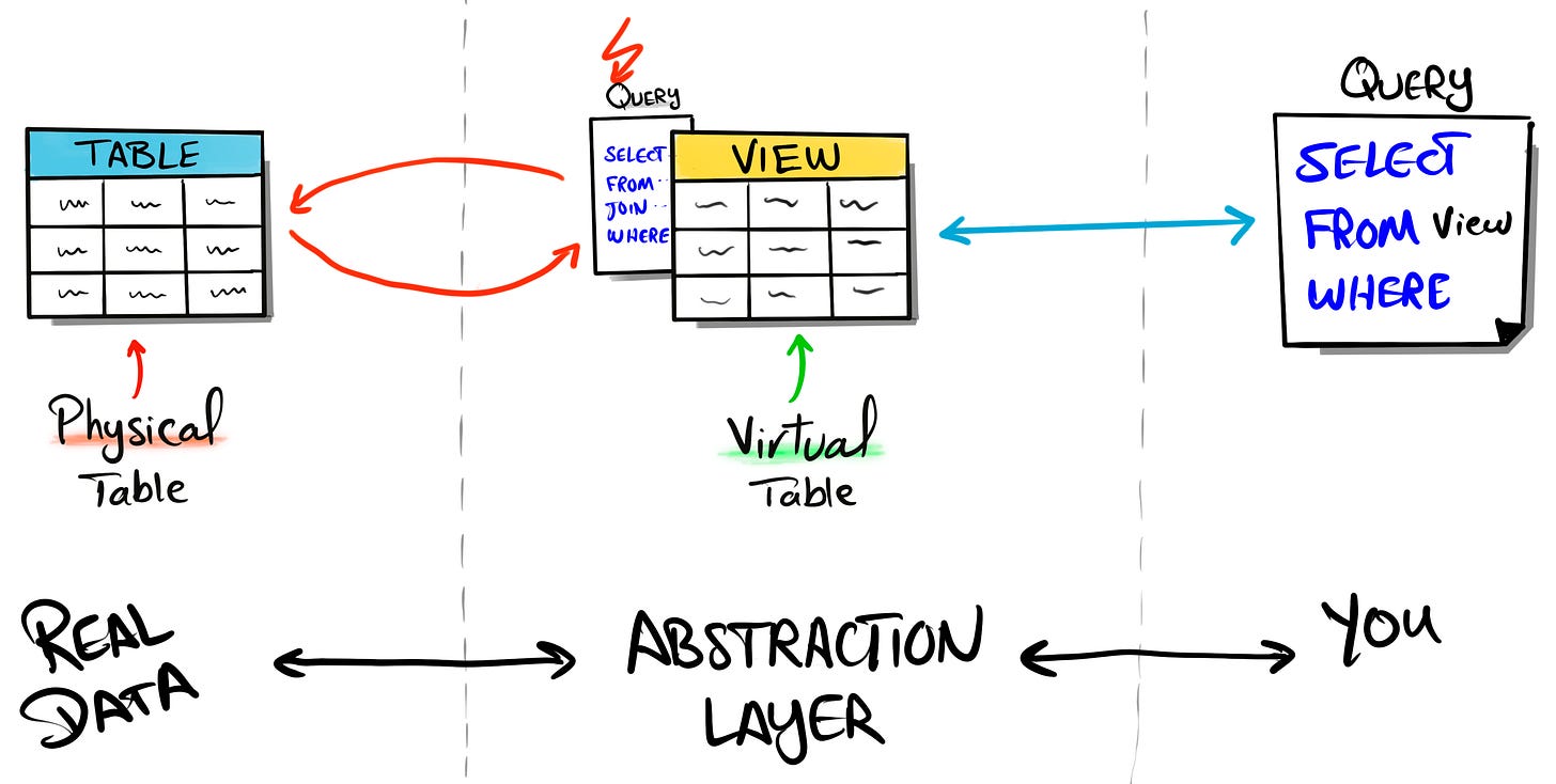SQL Views: The Hidden Gem of Database - Data with Baraa