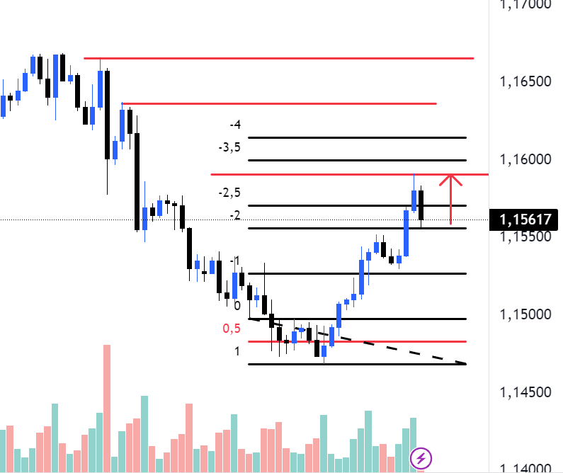 Nasdaq 15/11/2025 - Jordi Martí Trading Newsletter