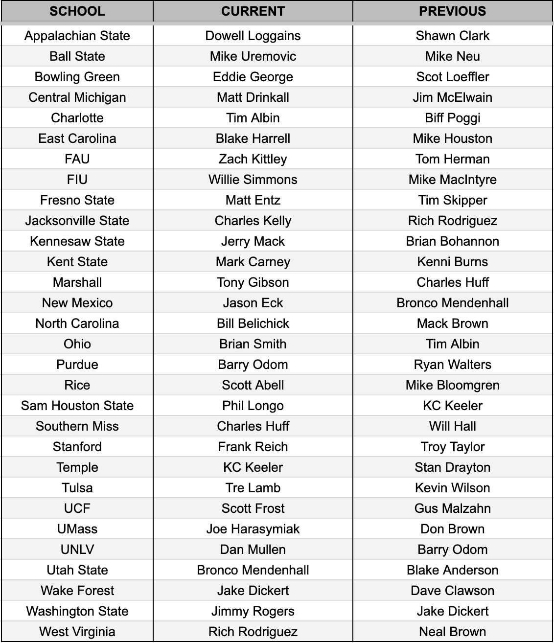 Every Coaching And Coordinator Change For The 2025 College Football Season