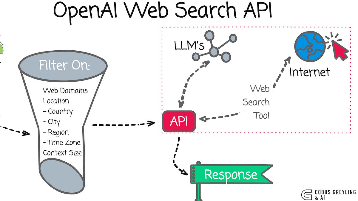 OpenAI Web Search API
