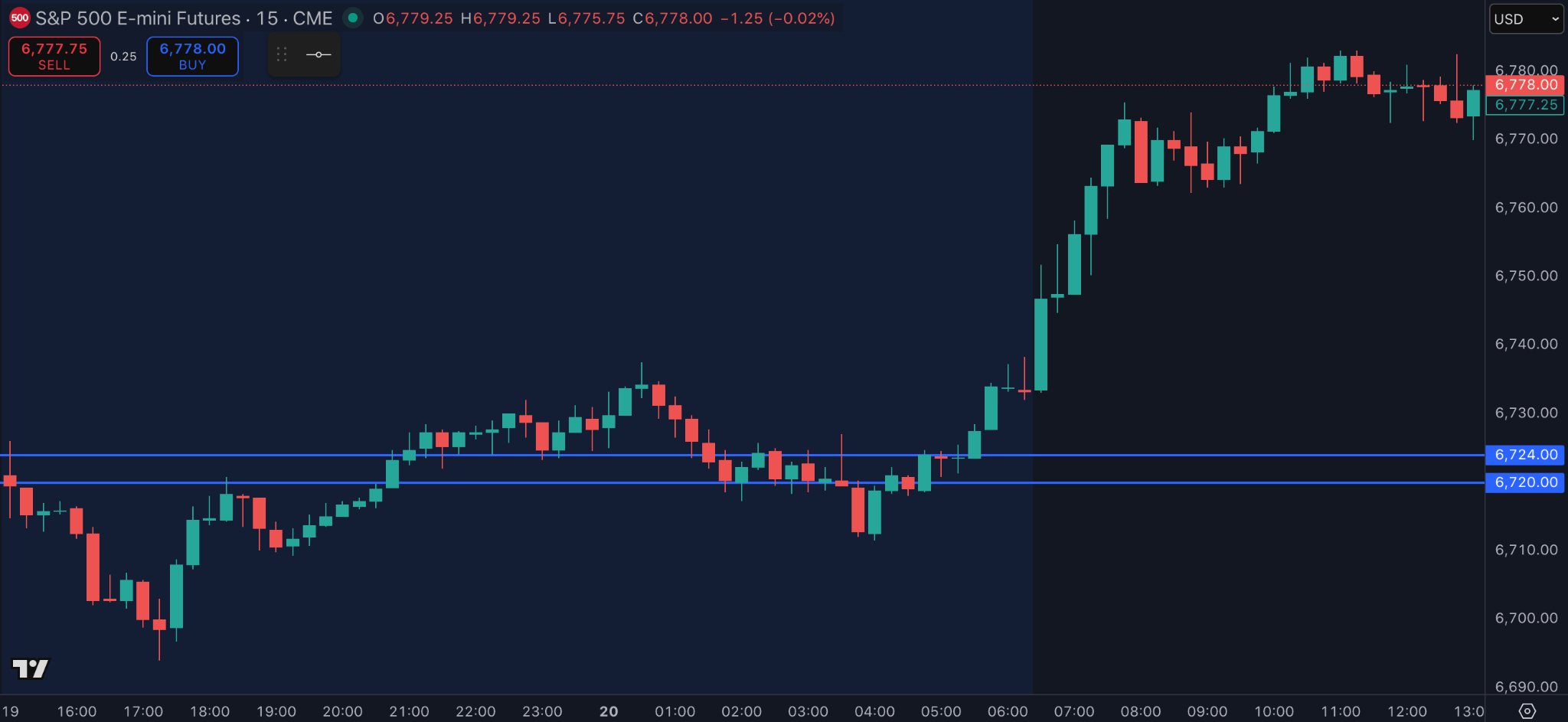 Trade Plan, October 21st - by Don Spooz