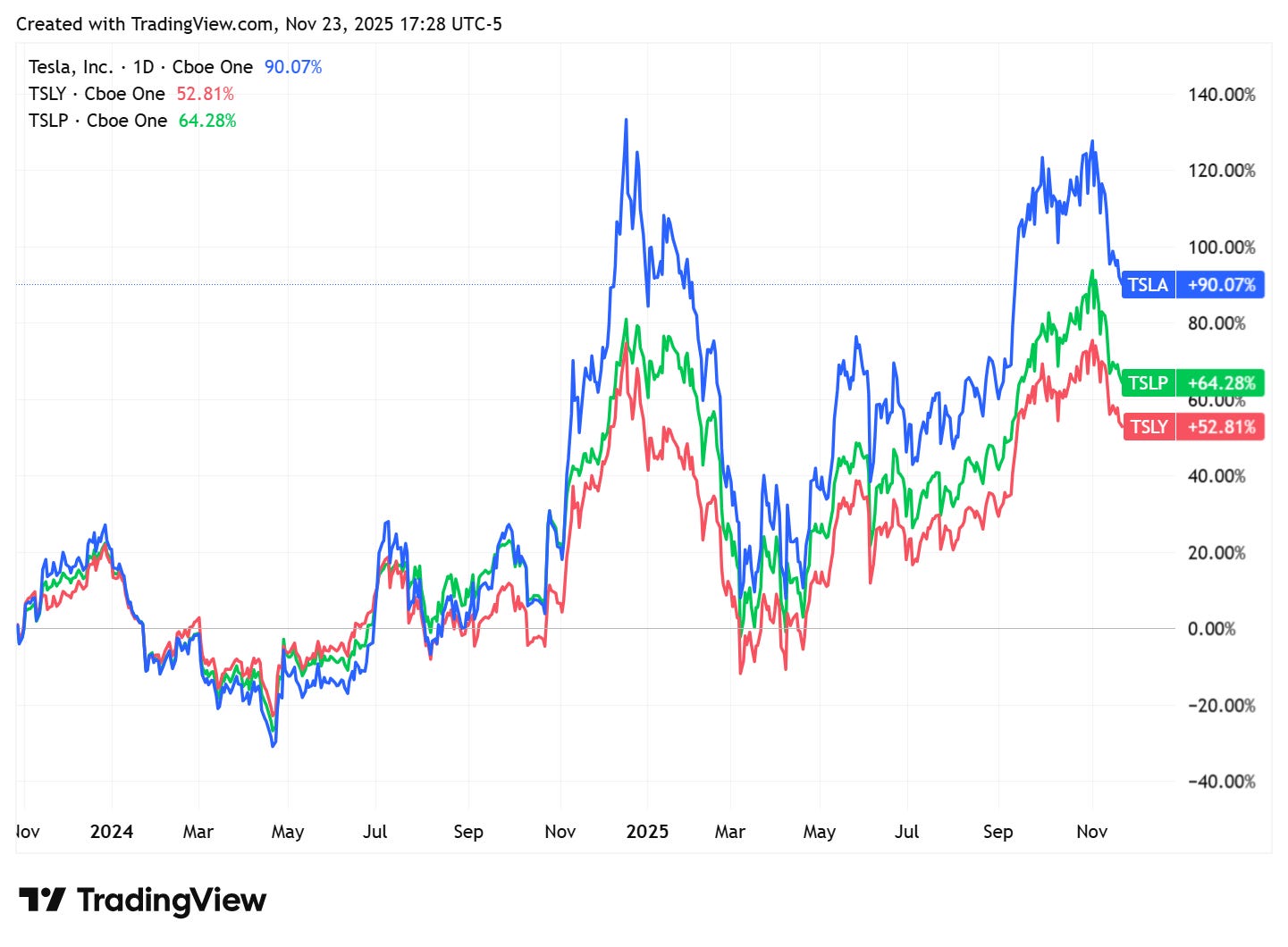 How To Properly Invest with YieldMax (Target 25 vs Single Stock ETFs)