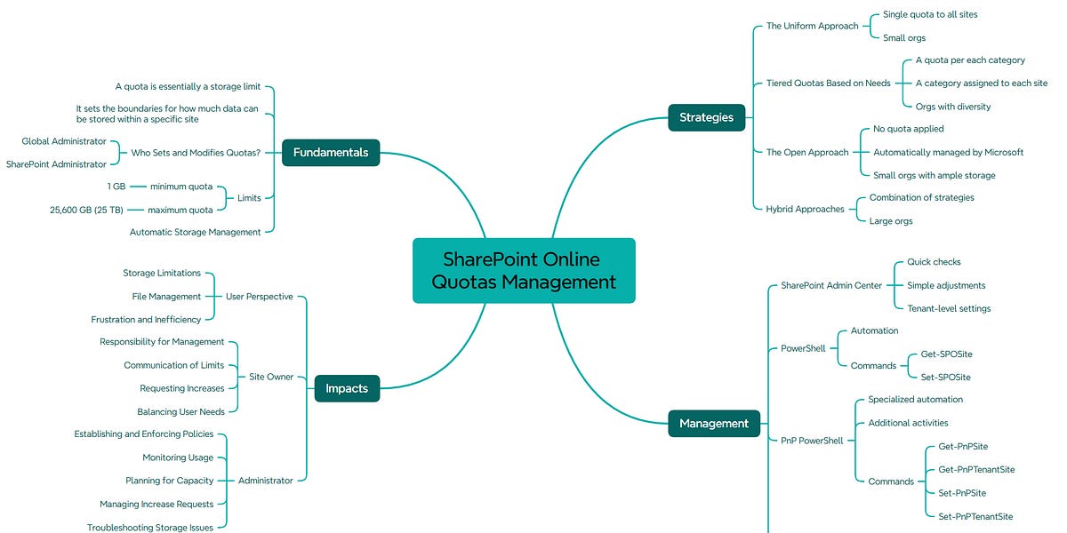 Managing SharePoint Online Quotas: A Practical Guide