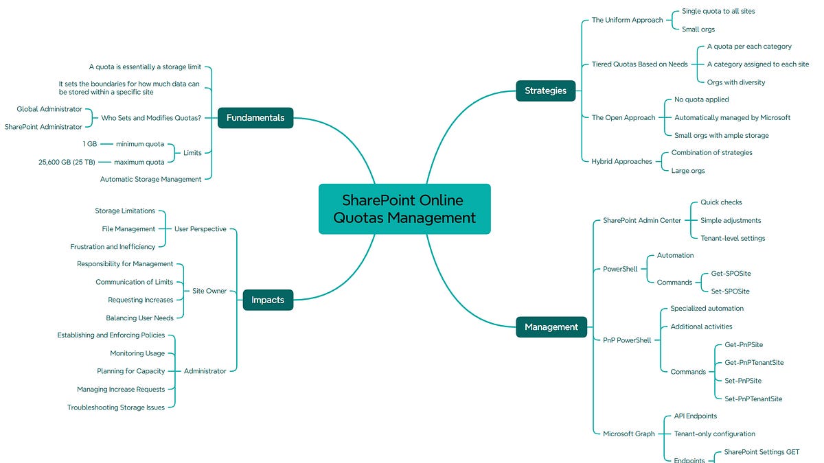 sharepoint capacity limits