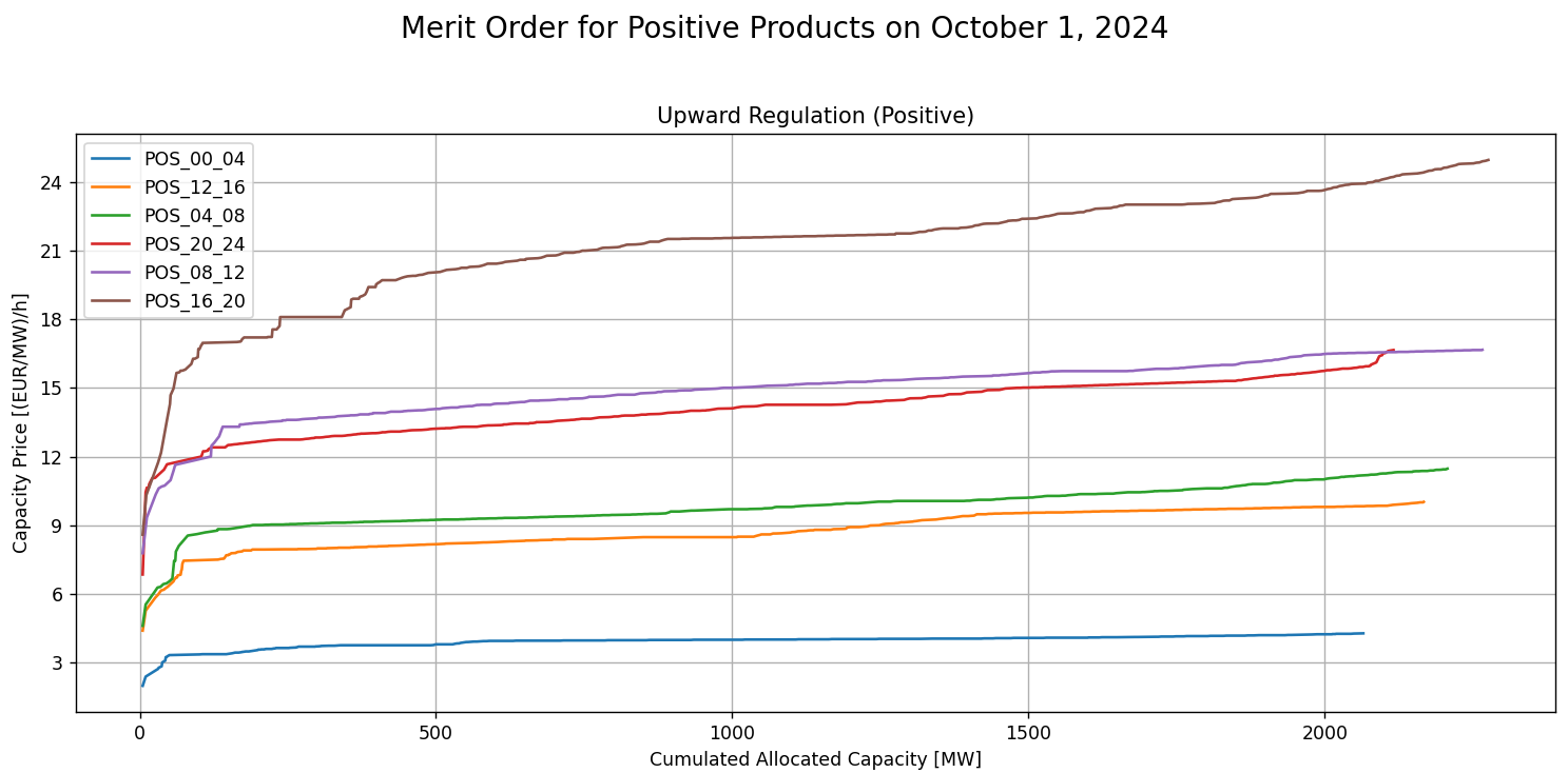 The German aFRR capacity market - a deeper look on prices
