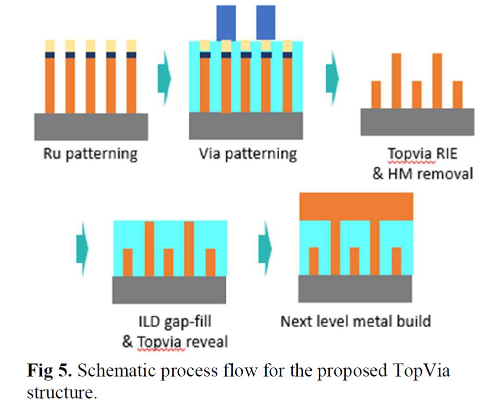 TSMC 3nm FinFlex + Self-Aligned Contacts, Intel EMIB 3 + Foveros Direct ...