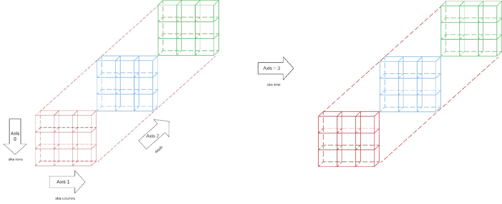 Understanding Axes and Dimensions in Numpy