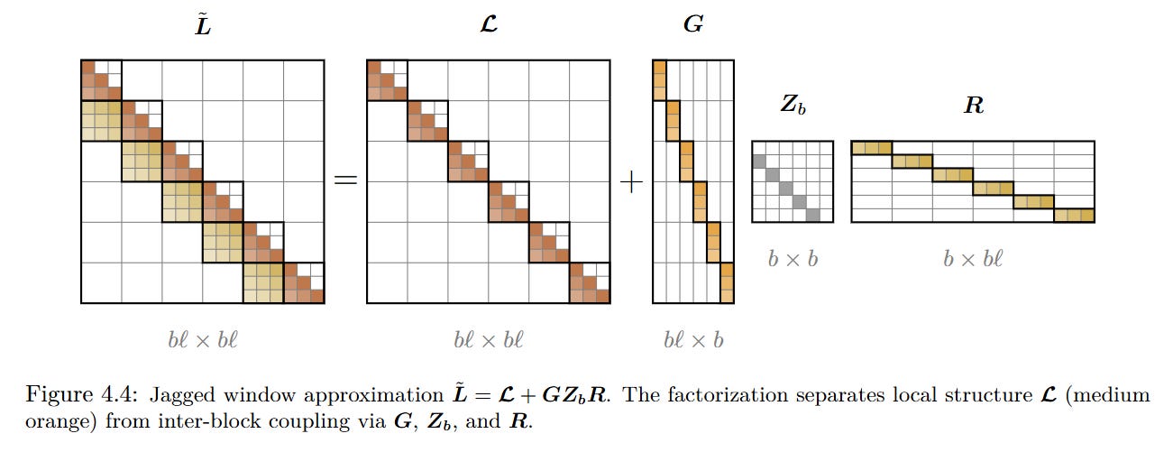 Sliding Window Recurrences for Sequence Models - ArXivIQ