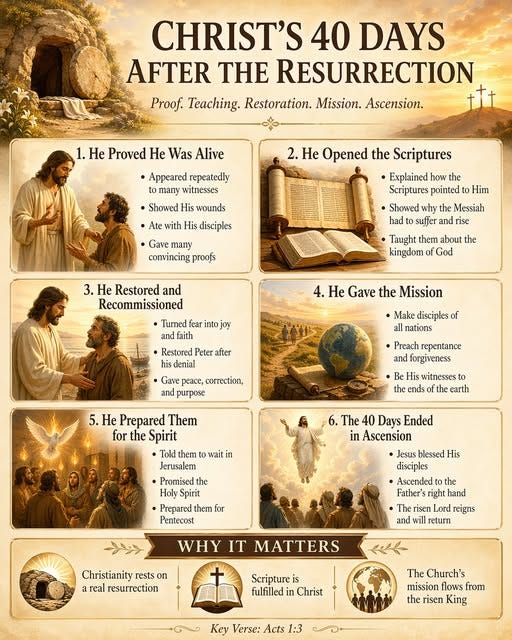 CHRIST’S 40 DAYS AFTER THE RESURRECTION