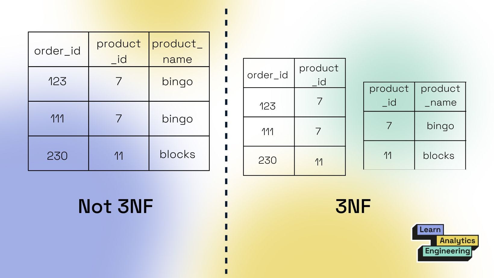 7 Data Modeling Concepts You Must Know - by Madison Mae
