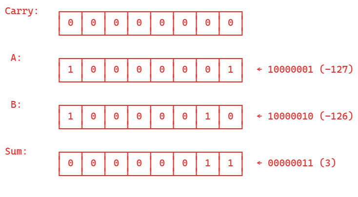 Binary Numbers & Bitwise Operations for Assembly Programming