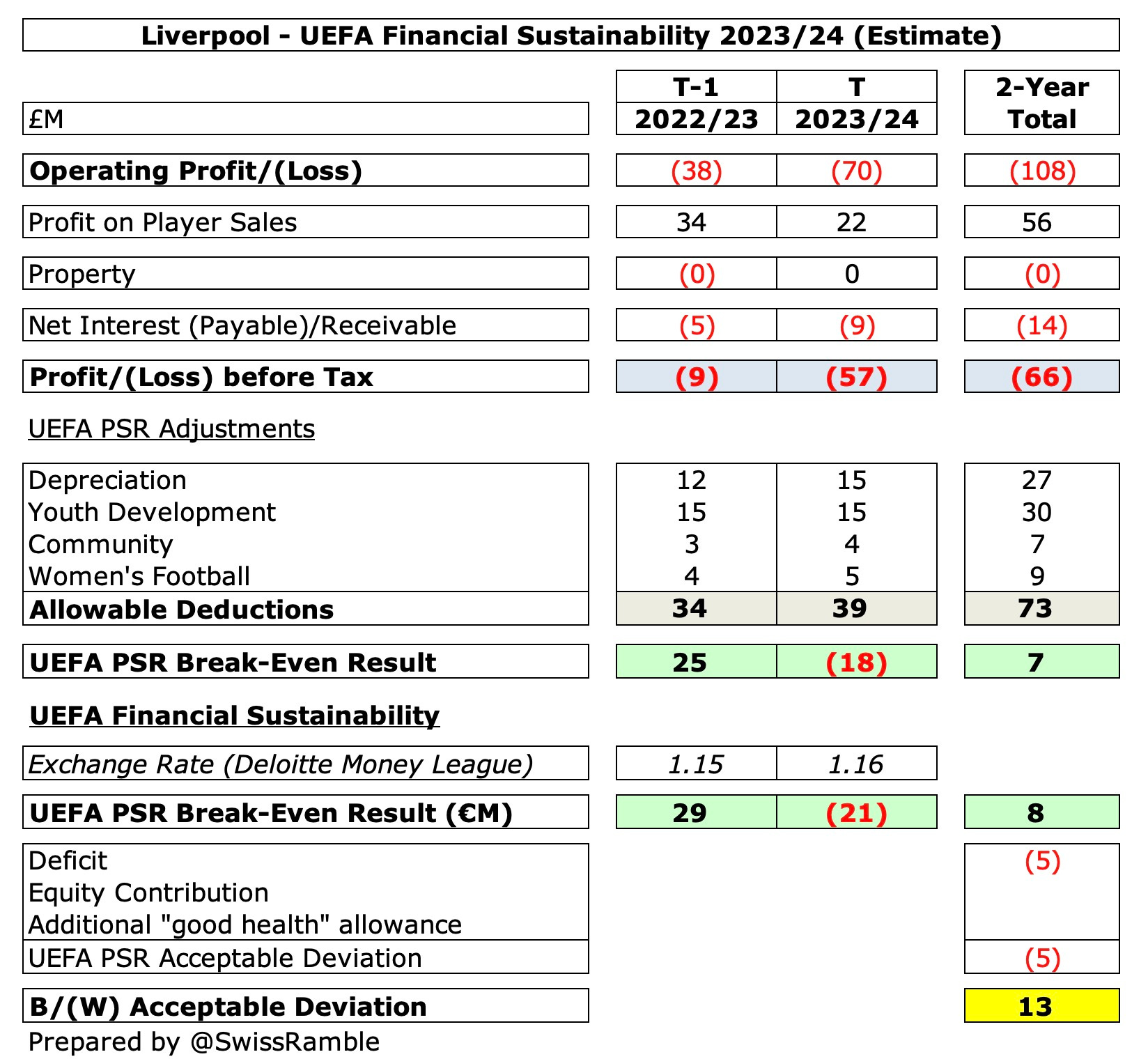 Liverpool Finances 2023/24 - The Swiss Ramble