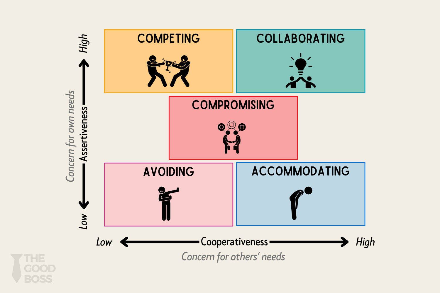 The Thomas-Kilmann (TKI) Model: How to Manage Conflict Like a Pro