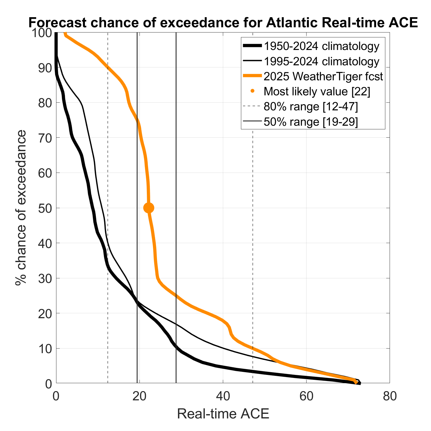 Real-time 2025 Atlantic hurricane season projections