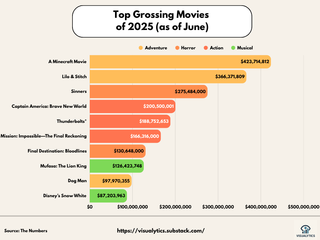 🎬 Box Office Bangers: The Biggest Movies of 2025 (as of June)