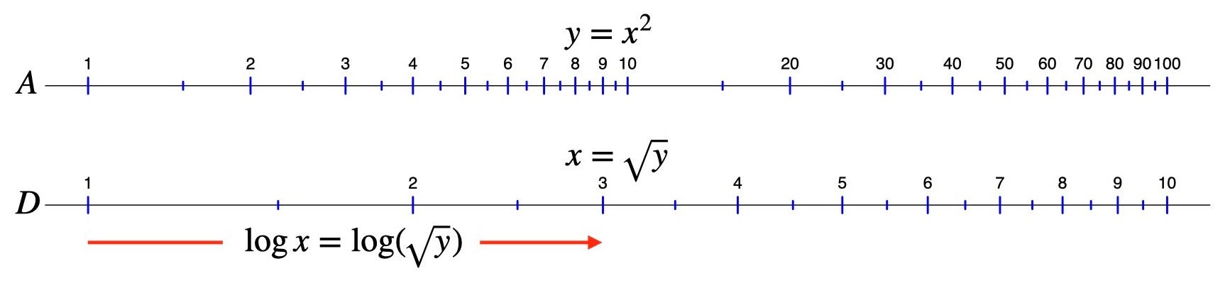Creating a Slide Rule's Logarithmic Scales