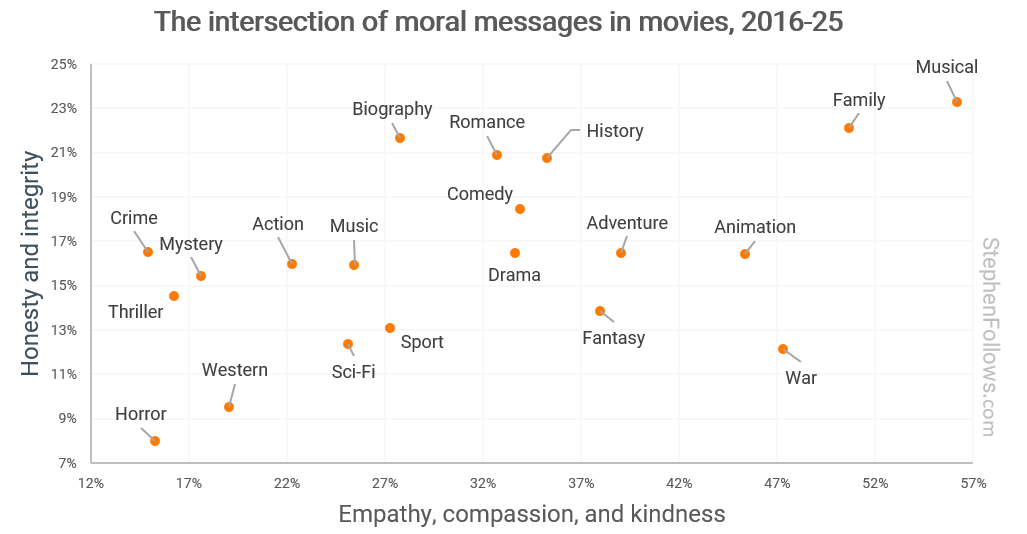 What are the most common moral lessons within movies?