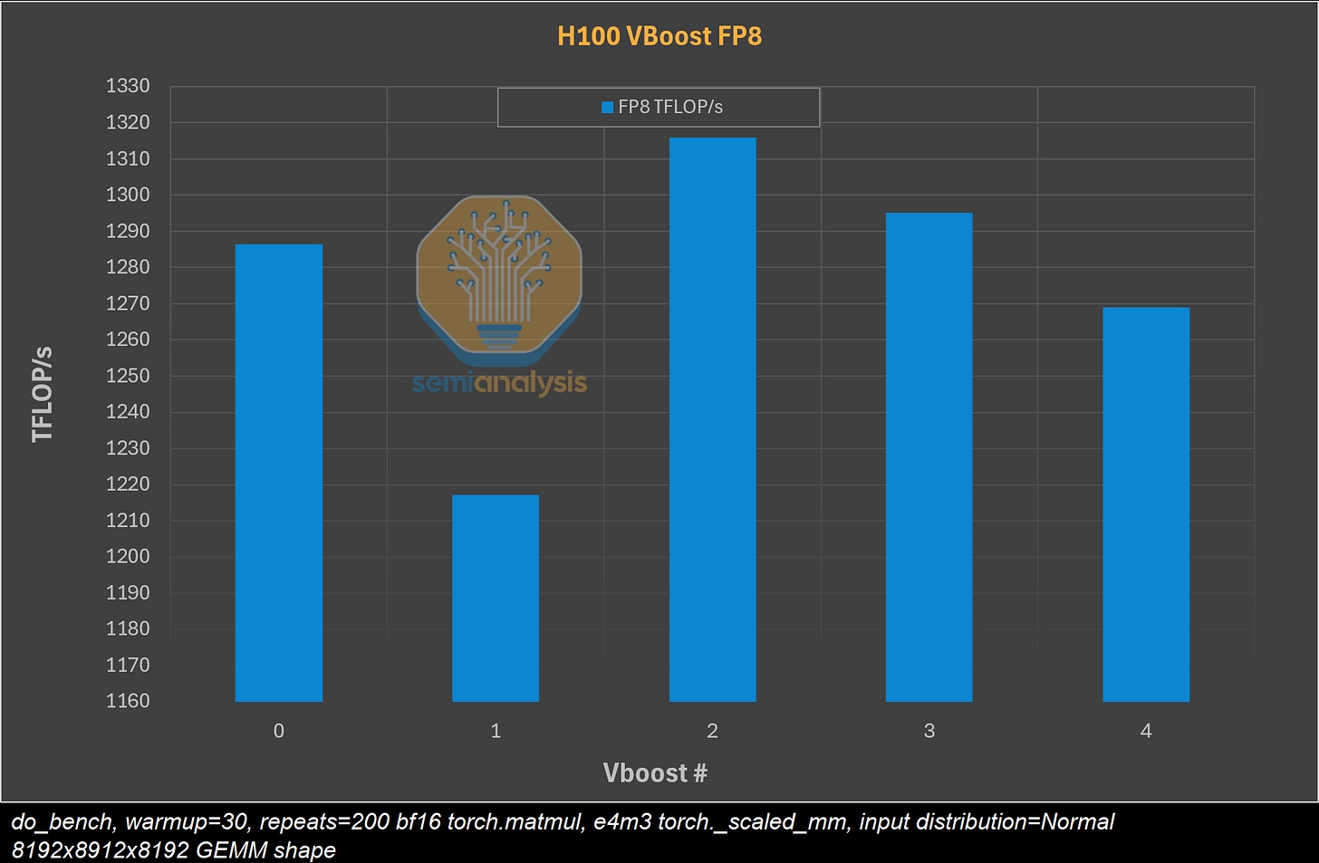 MI300X vs H100 vs H200 Benchmark Part 1: Training - CUDA Moat Still Alive