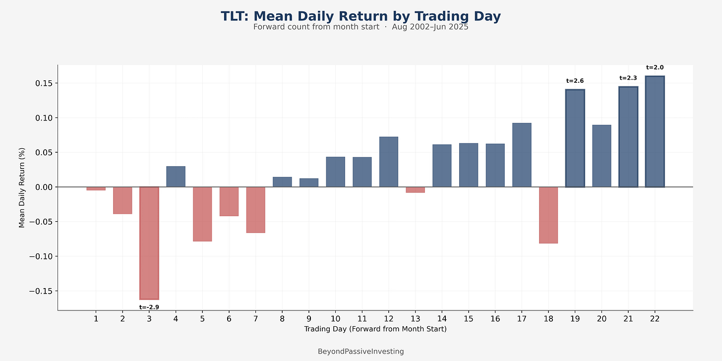 Two Calendar Effects at the Month Boundary