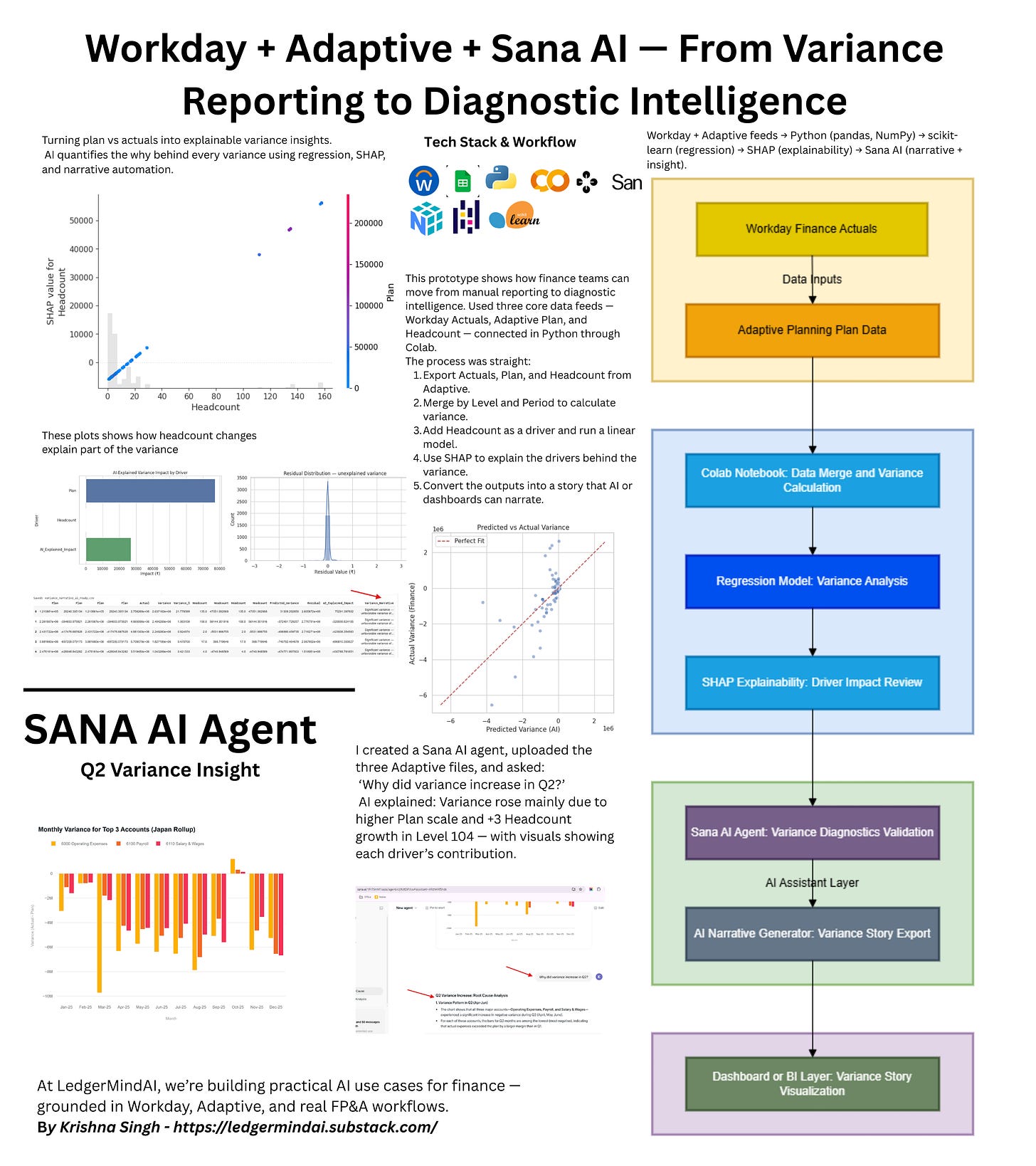 Workday + Adaptive + Sana AI: Building Variance Diagnostics