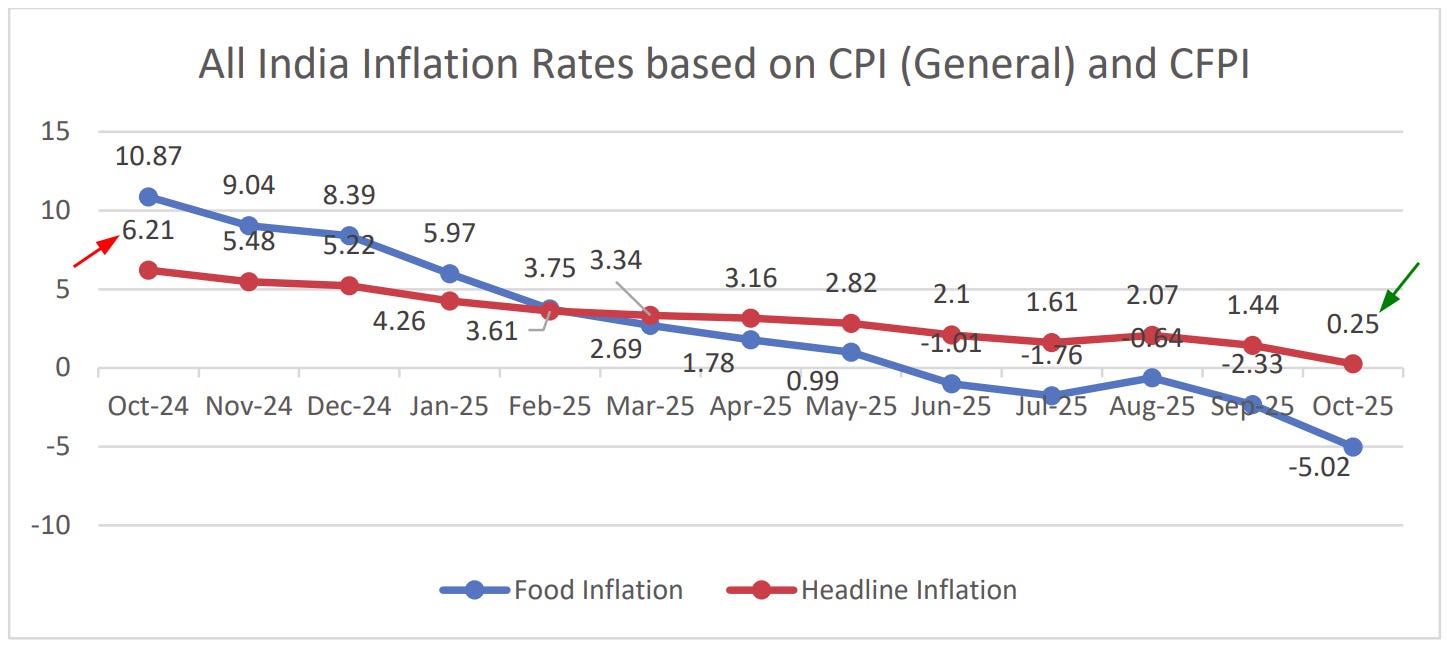 What's the story behind India's near-zero inflation rates?