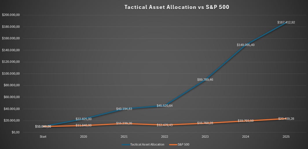 Trade Alert: Double Rotation - by Tactical Allocation Desk