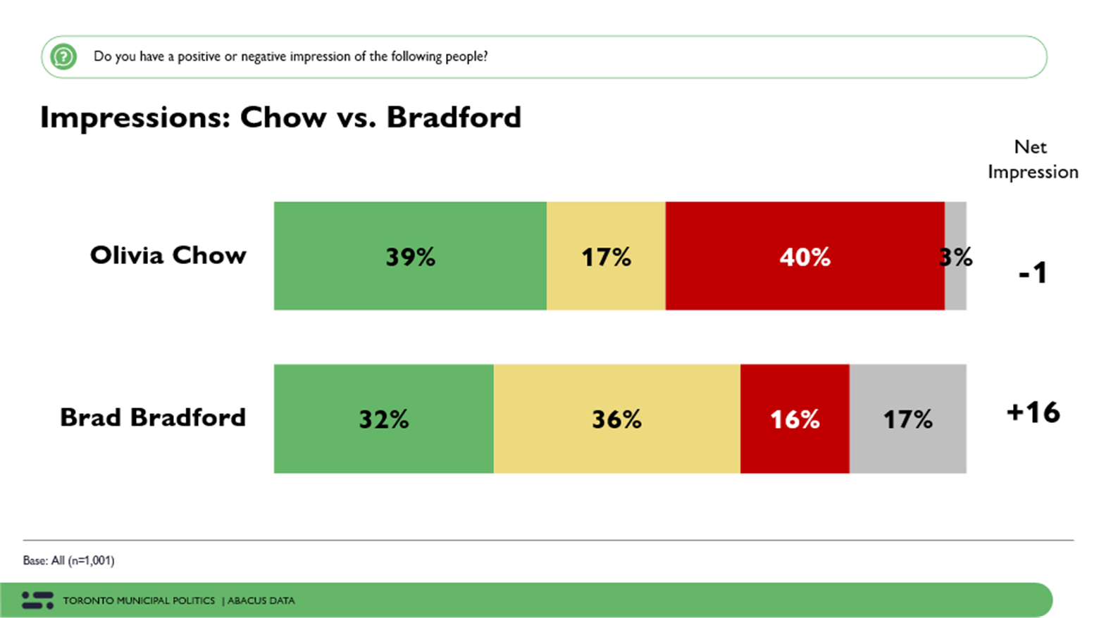 With John Tory Out, Bradford is statistically tied with Chow in Toronto ...