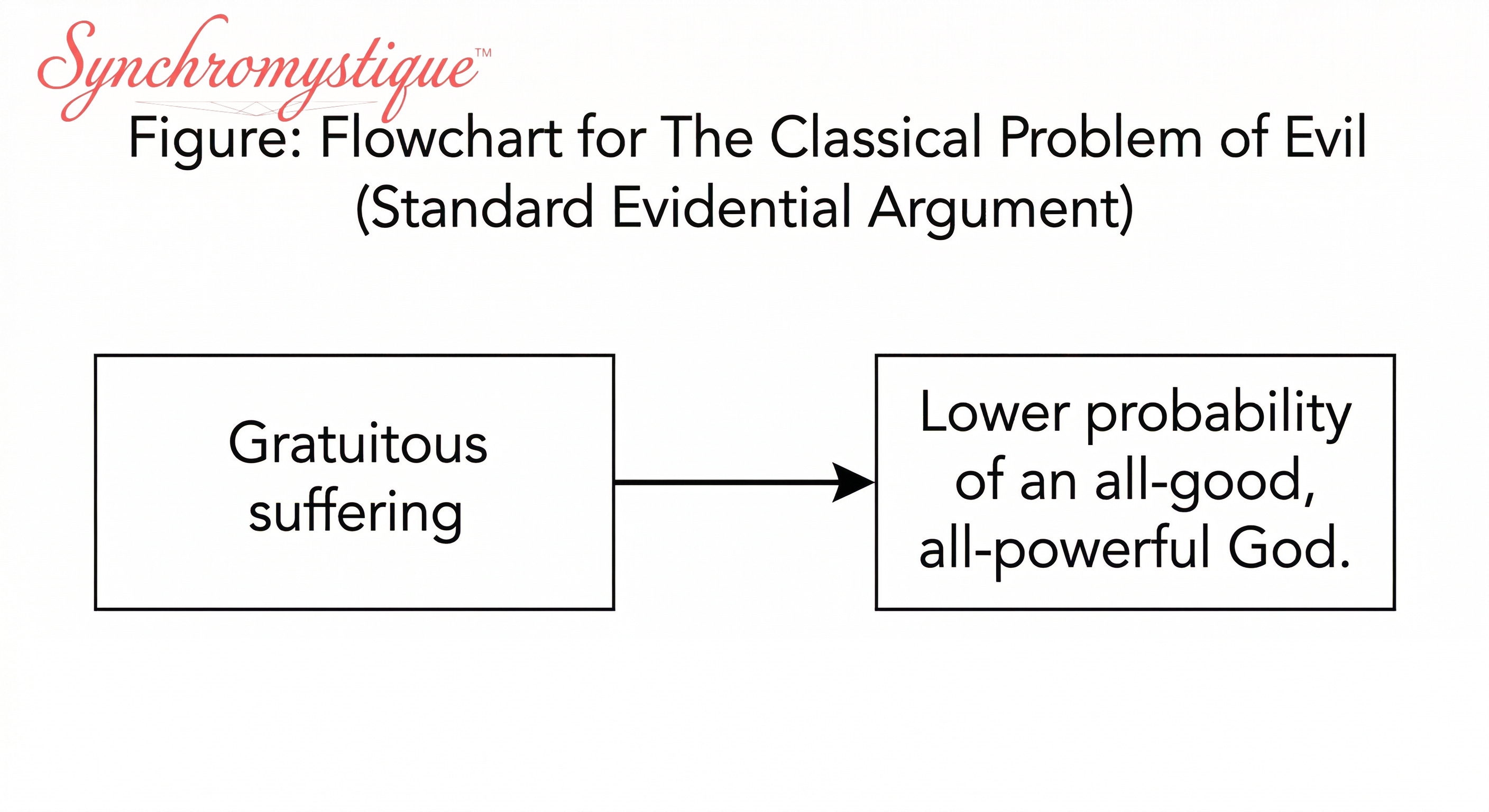 The Philosophical ‘Problem of Evil’ Has a Good Twin?