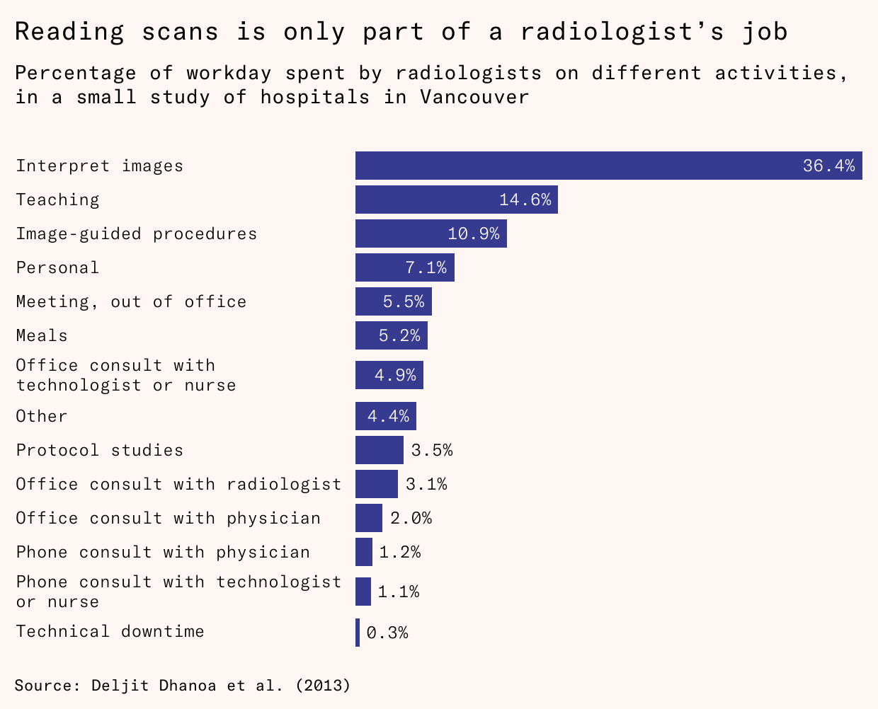 AI isn't replacing radiologists - by Deena Mousa