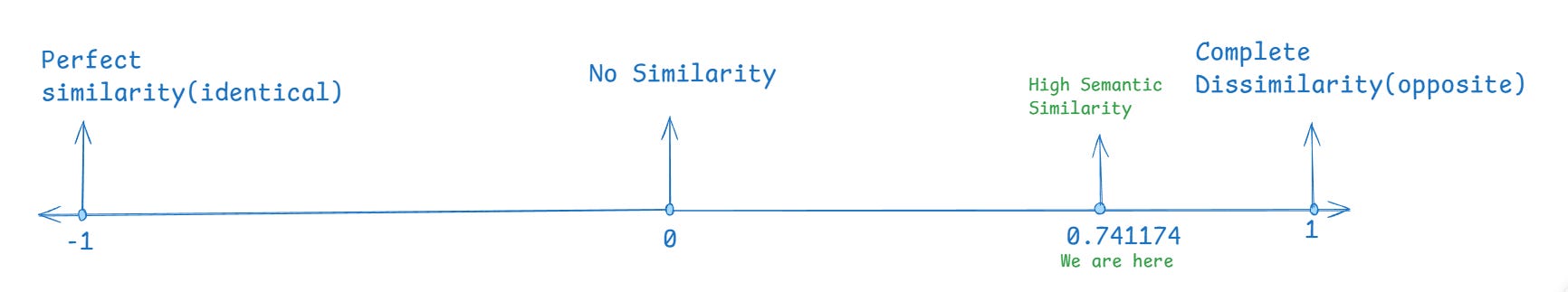 How to use Postgres as a Vector Database with BGE Embedding model