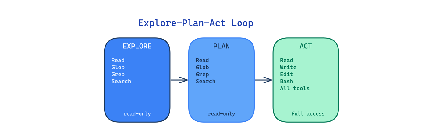 12 Agentic Harness Patterns from Claude Code