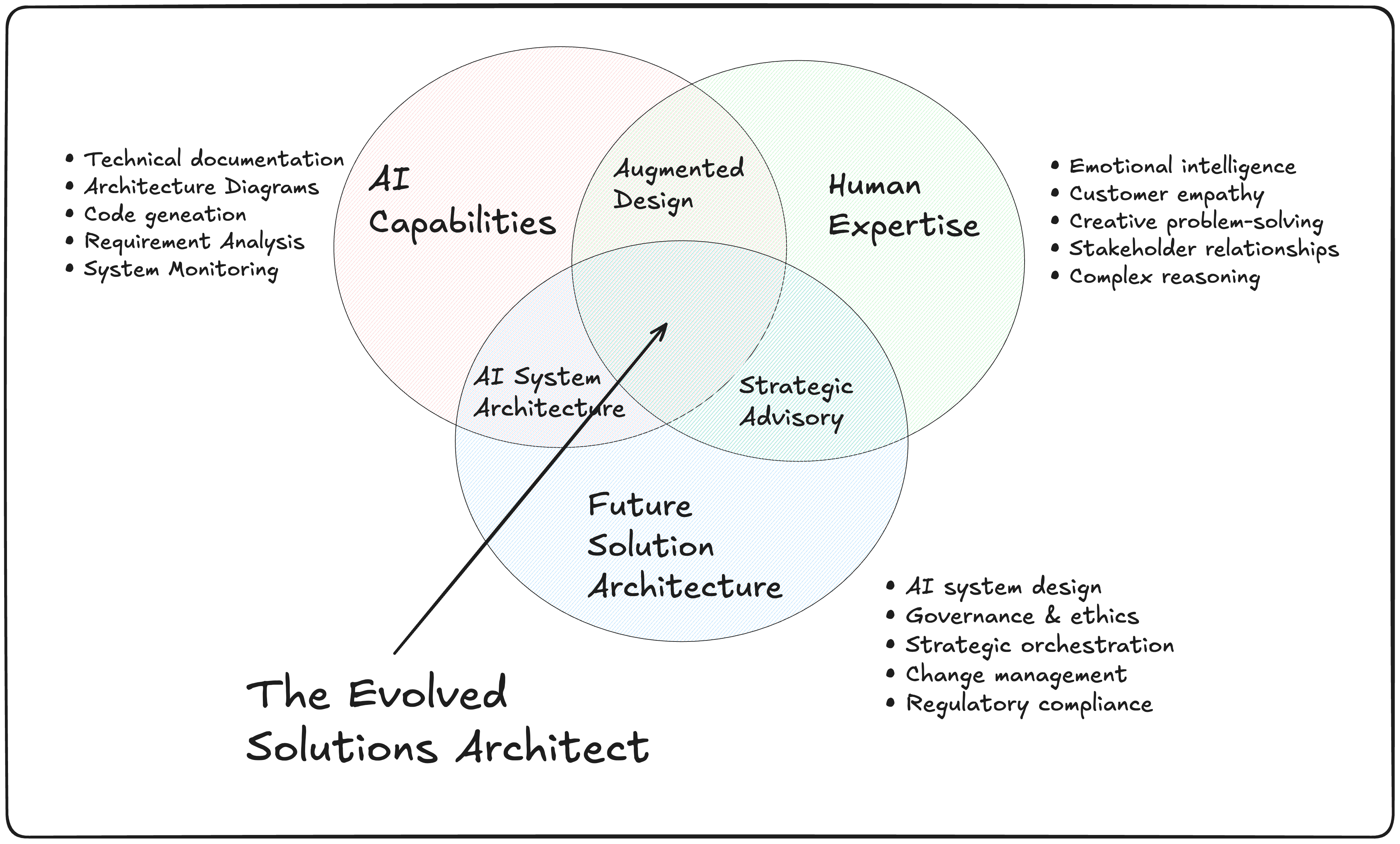 The Future of Solutions Architect Role with Agentic AI