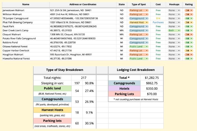 A template to track all our van-life logistics